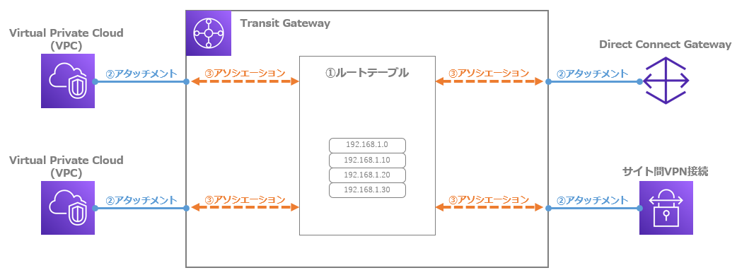 AWS Transit Gatewayとは？概要や利用するメリットについて説明します｜クラウド&DC間接続サービス ATBeX